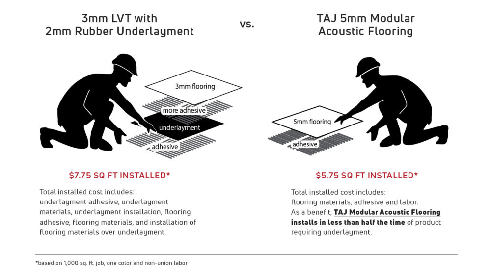 Commercial Acoustic Flooring Benefits | TAJ Flooring